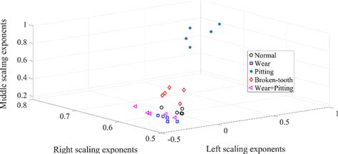 Singularity Exponents For The Left Endpoint The Middle Point And The Download Scientific