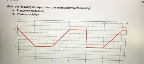 10 Given The Following Message Sketch The Modulated