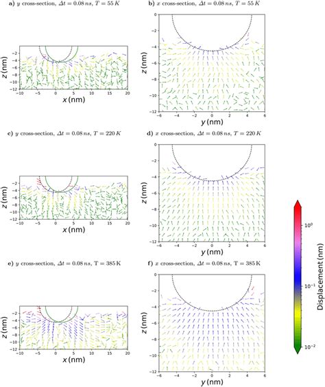 x and y cross sections displaying average displacement vector fields