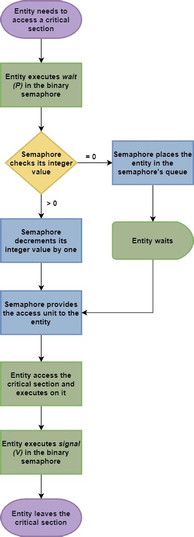 Binary Semaphores Vs Counting Semaphores Baeldung On Computer Science