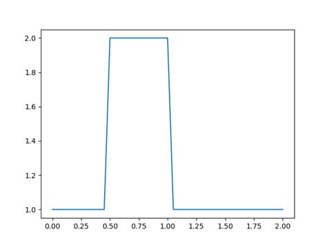 cfd barba python scripts for lorena barba s 12 steps to navier stokes