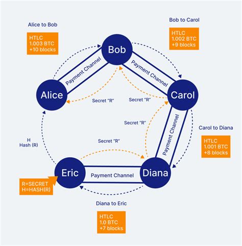 What Is The Lightning Network And How Does It Work