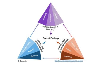 Triangulation In Research Cohaesio