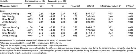 Between Condition Comparisons Of Lower Limb Extensor Angular Impulse