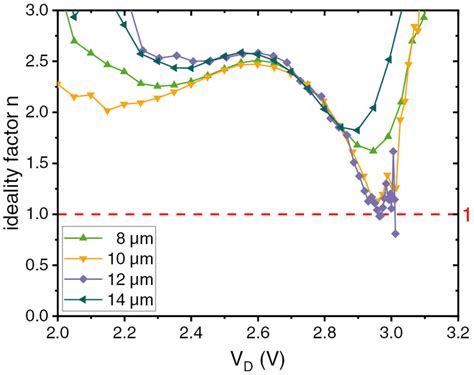 Ideality Factor N Of P N Diodes With Various Drift Layer Thicknesses T Download Scientific