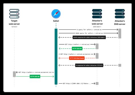 Tricks For Reliable Split Second Dns Rebinding In Chrome And Safari
