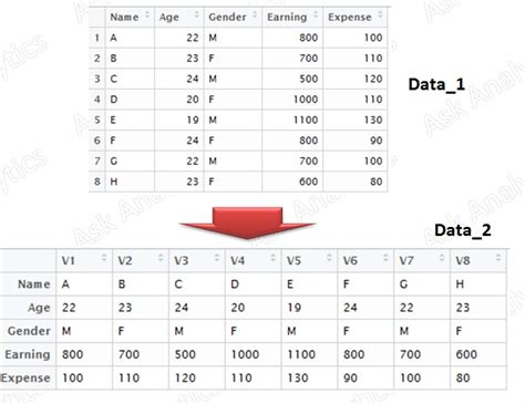 Ask Analytics Tranpose Data In R
