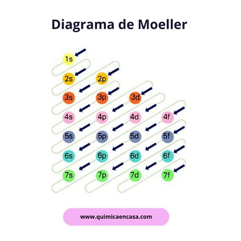 Diagrama De Moeller Química En