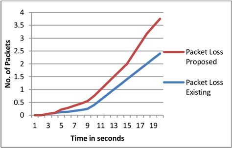 Figure 2 From A Novel Model For Traffic Hurdle Detection With Quick Vanet Cluster Updation Model