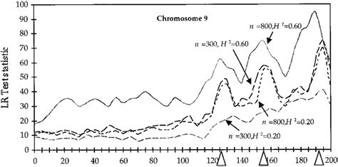 The Profile Of Likelihood Ratio Test Statistic Calculated At Every Download Scientific Diagram