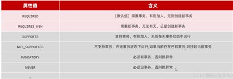 Springboot框架的事务功能springboot开启事务管理 Csdn博客
