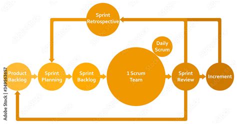 Scrum Framework Development Process Diagram Software Developers