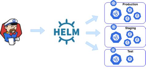 Docker Kubernetes And Helm What Are They And Why Should You Use