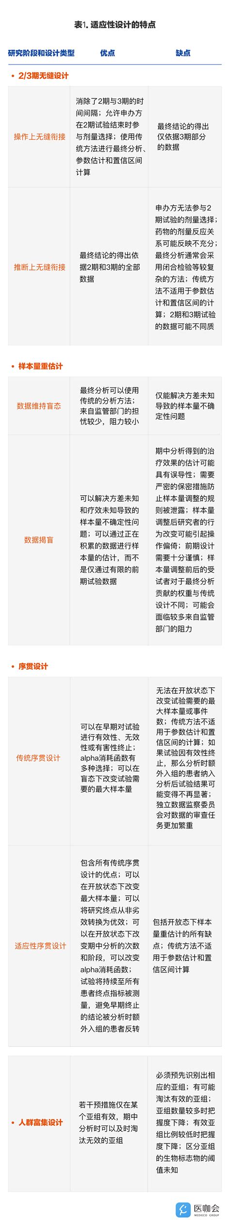 一表读懂：几种类型适应性设计的优缺点 医咖会