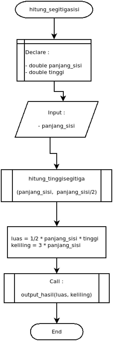 Flowchart Menghitung Luas Segitiga Koleksi Gambar