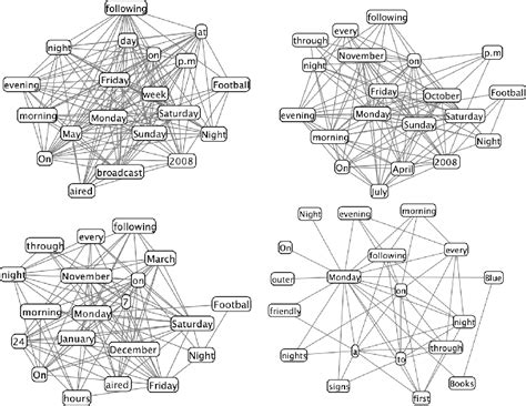 Figure 3 From Quantifying Semantics Using Complex Network Analysis