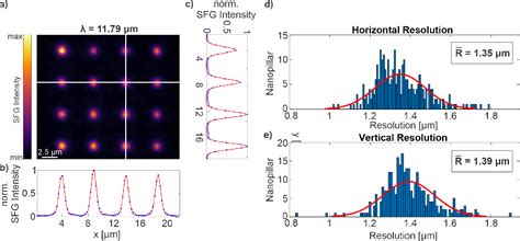 [pdf] Long Wave Infrared Super Resolution Wide Field Microscopy Using