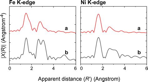 Fourier Transforms Of K ³ Weighted Exafs Oscillations At Fe K Edge 30 Download Scientific