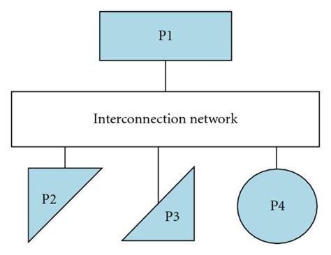 Heterogeneous Multiprocessor Systems Download Scientific Diagram