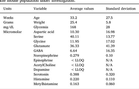 Table 3 From Lc Ms Ms Analysis Of Twelve Neurotransmitters And Amino