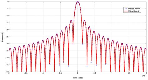 matched filter output matlab vs xilinx result download scientific