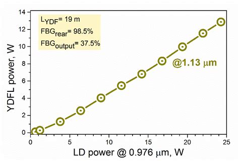 Generation Curves 113 µm Output Vs Ld Pump Power 097 µm