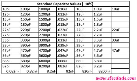 Standard Resistor And Capacitor Values Table ~ Elecdude