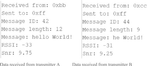 Serial Communication Data Transmission And Reception Between The End Nodes Download Scientific