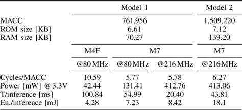 Table Iv From An Accurate Eegnet Based Motor Imagery Braincomputer Interface For Low Power Edge