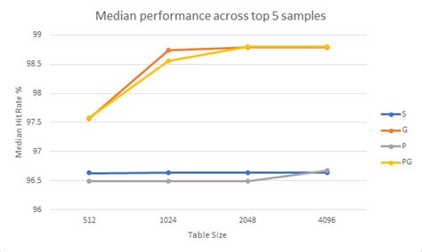 Branch Prediction Simulation