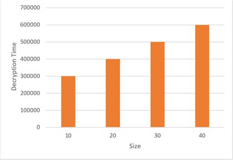 Performance Based On Decryption Time Download Scientific Diagram