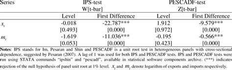 Panel Unit Root Test Results Download Table