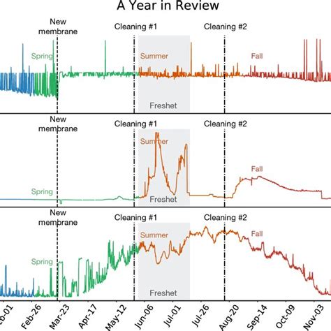 A Years Worth Of Data For Three Different Sensors These Three Sensors