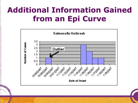 Ppt Module Ii Graphic Depiction Of An Outbreak Creating An Epidemic Curve Powerpoint