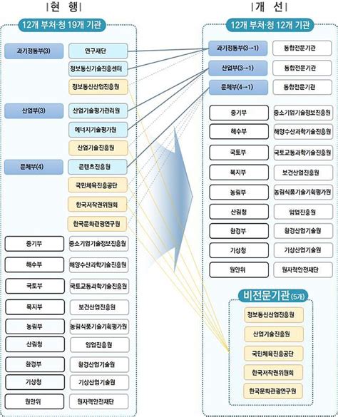 연구자 중심 국가 Randd 연구관리기능 통합·정비 아주경제