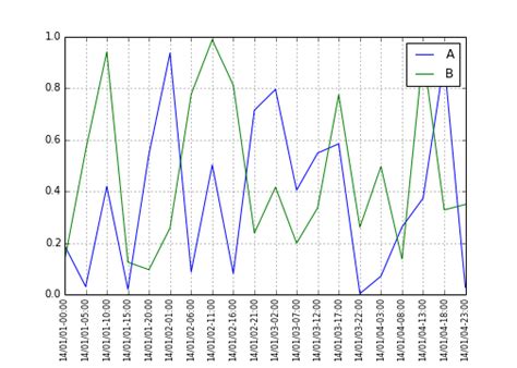 Python Skip Gcfautofmtxdate At Pandas Plot Creation Stack