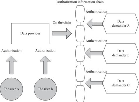 Schematic Diagram Of Blockchain Mode Of Data Transaction User Download Scientific Diagram
