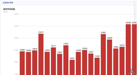 基于python与flask的招聘网站数据可视化招聘数据可视化系统 Csdn博客