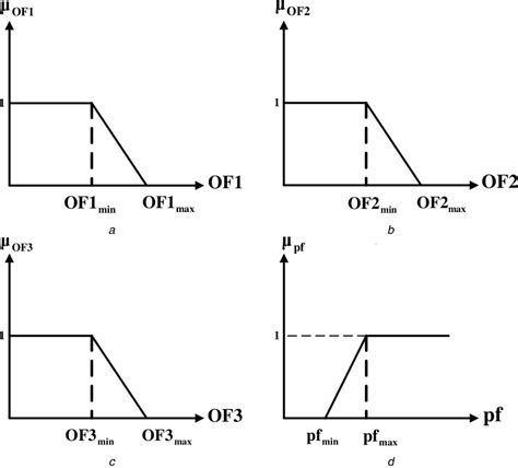 Construction Of Membership Functions With Minimum And Maximum Objective