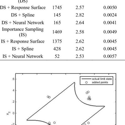 Results Of Failure Probability In Example 3 Download Scientific Diagram
