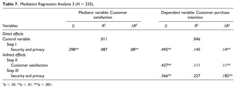 Mediation Regression Analysis 3 N 235 Download Scientific Diagram