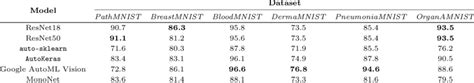 Test Accuracies In On Down Sampled Biomedical Imaging Datasets As