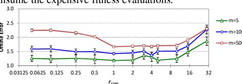 Figure 2 From A Hibernating Multi Swarm Optimization Algorithm For
