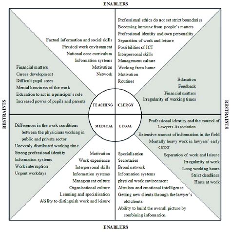 Summary Of The Key Enablers And Restraints In The Chosen Professions Download Scientific Diagram