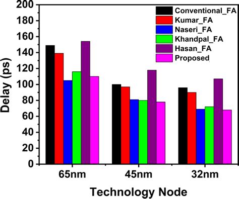 Delay Analysis Of The Different Full Adder Designs At Various