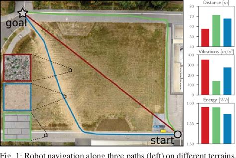 Figure 1 From Actively Improving Robot Navigation On Different Terrains Using Gaussian Process