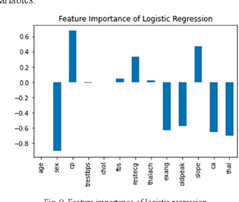 Figure 9 From Improved Machine Learning Algorithm For Heart Disease