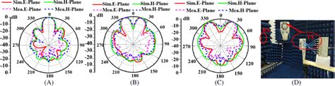 The Radiation Pattern Of The Planar Array With A Mode 0 B Mode 1 Download Scientific
