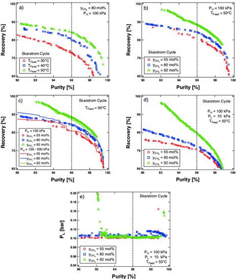 skarstrom cycle optimization results for the simultaneous maximization