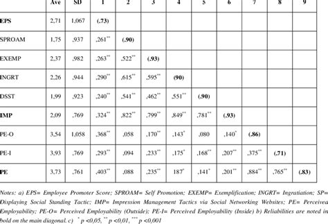 Correlation Analysis Download Table Correlation Analysis Download Table